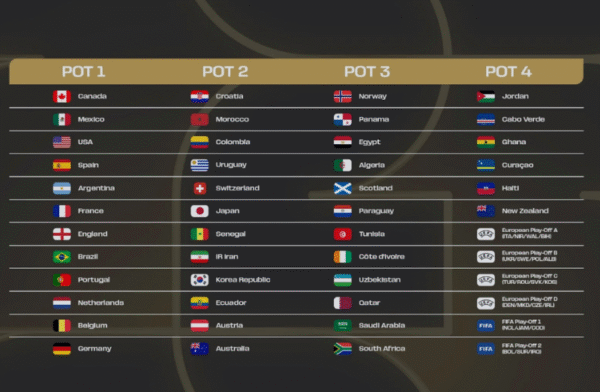 FIFA unveils 2026 World Cup draw rules - ASJF NEWS